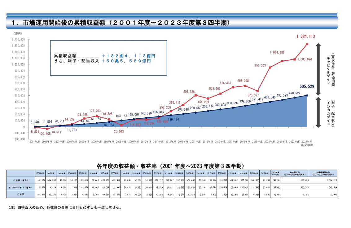 GPIFが植田CIOの再任 | 投資初心者のためのブログ